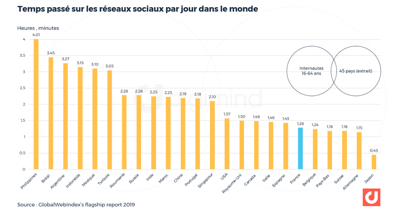 Les réseaux sociaux en France et dans le monde : les chiffres d’utilisation en 2019